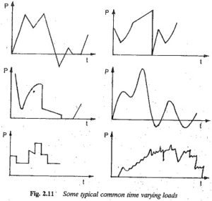 Basic Elements of Electric Drive | Mechanical system | Windage torque
