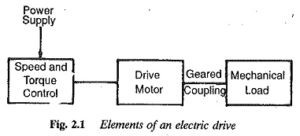 Basic Elements of Electric Drive | Mechanical system | Windage torque