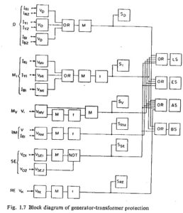 Generator Transformer Protection | Block Diagram