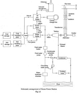 Schematic Arrangement of Steam Power Plant | Choice of Power Station