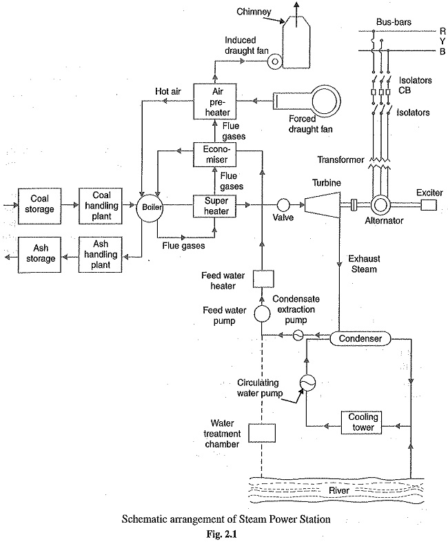 Steam Boiler System Schematic Diagram