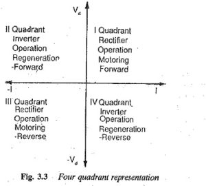 Electric Converter | Types of Quadrant | Types of Chopper