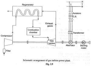 Gas Turbine Power Plant | Schematic Arrangement