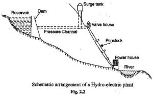 Hydroelectric Power Station | Advantages | Disadvantages