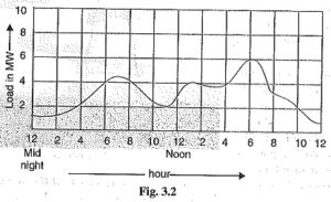 Load Curve in Power Plant | Daily Load Curve | Monthly Load Curve