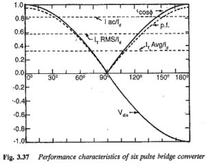 Six pulse bridge converter | Performance Characteristics
