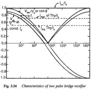 Two pulse bridge converter | Voltage Regulation | Characteristics of ...