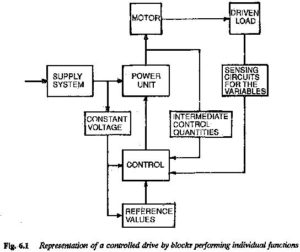 Block Diagram of Electric Drive System | Speed Loops | Current Loops