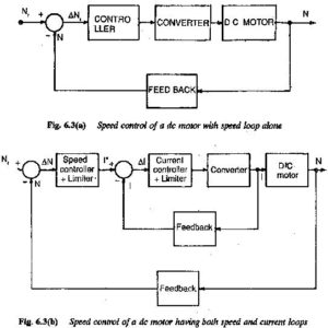 Block Diagram of Electric Drive System | Speed Loops | Current Loops