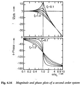 Polar Plot for Frequency Response | Bode Diagram | Magnitude & Phase Plot