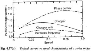 Chopper Fed DC Drives | Separately Excited DCM | Current Limit Control
