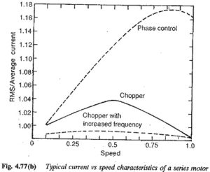 Chopper Fed DC Drives | Separately Excited DCM | Current Limit Control
