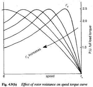 Chopper Resistance in the Rotor Circuit | Rotor Resistance Control