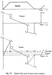 Coal Mining Process Diagram | Duty Cycle of Mine Hoist