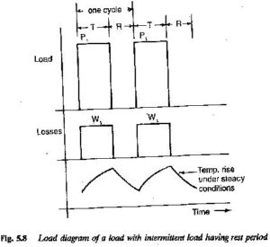 Continuous Duty Motor | Classes of Duty | Selection of Motor