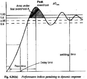Control System Performance | Steady state error | Peak time | Settling time