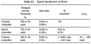 Control System Performance | Steady state error | Peak time | Settling time