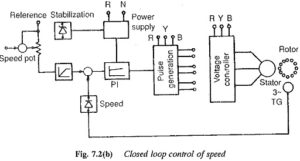 Control of AC Motors Torque Control | AC Voltage Controller