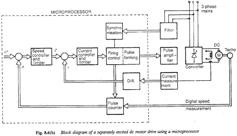 Control of DC Drives Using Microprocessors | Applications