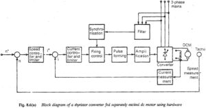 Control of DC Drives Using Microprocessors | Applications