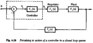 Controller Design Frequency Response | Lag-Lead network