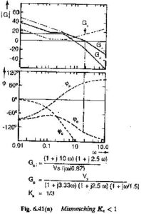 Controller Transfer Function | Transient Response for Second Order System