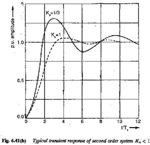 Controller Transfer Function | Transient Response for Second Order System