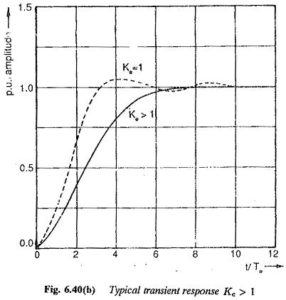 Controller Transfer Function | Transient Response for Second Order System