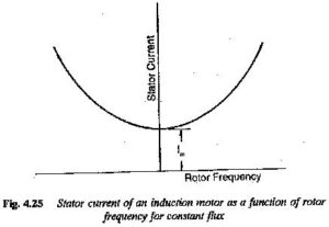 Current Source Inverter Fed Induction Motor Drive | Slip Controlled Drive