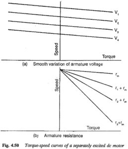 Torque Equation of DC Motor | Chopper Fed DC Motor Drive