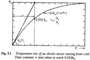Electric Motor Cooling and Heating | Heating time constant | Cooling Curve