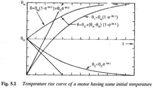 Electric Motor Cooling and Heating | Heating time constant | Cooling Curve