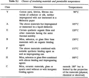Electric Motor Power Loss and Heating | Classes of Insulating Materials