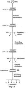 Electric Supply System | A.C. Power Supply Scheme | Single Line Diagram