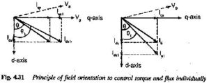 Field Oriented Control of Induction Motor | Principle | Implementation
