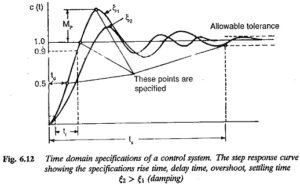 Frequency Response Transfer Function | Advantages |Additional Real Pole