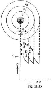 Grading of Cables | Capacitance Grading | Intersheath Grading