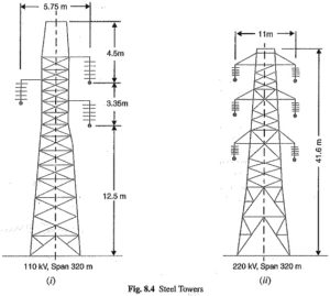Line Supports | Properties | Types of line support | Advantages