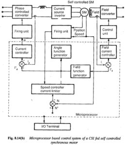 Microprocessor Control of Current source Inverter Fed Synchronous Motor