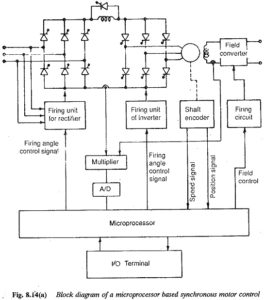 Microprocessor Control of Current source Inverter Fed Synchronous Motor