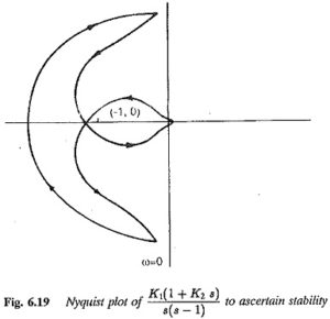 Nyquist Criterion | Applications | Features | Nyquist Plot to Relative ...