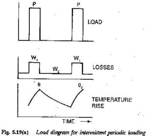 Periodic Intermittent Duty | Motor Starting | Breaking