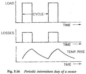 Periodic Intermittent Duty | Motor Starting | Breaking