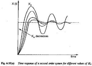 Phase Margin Optimum | Peak Overshoot | Use of PID Controller
