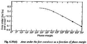 Phase Margin Optimum | Peak Overshoot | Use of PID Controller