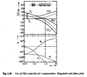 Phase Margin Optimum | Peak Overshoot | Use of PID Controller