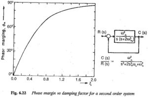 Relative Stability from the Nyquist Plot | Gain Margin | Phase Margin