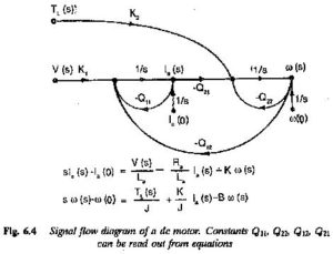 Signal Flow Graph of DC Motor in Electric Drive System