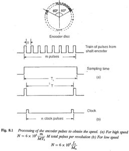 Speed Detector | Different Methods of Determining Speed | Encoder Pulse