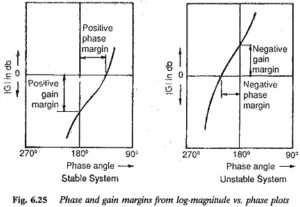Stability from Log Magnitude Angle Diagram | Advantages